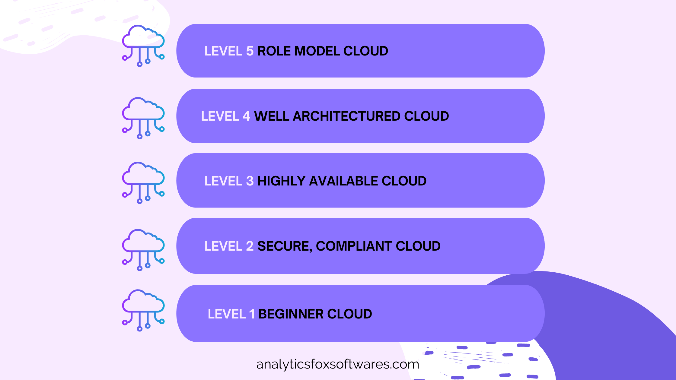 Cloud Maturity Model | AnalyticsFox Softwares - Analyticsfox